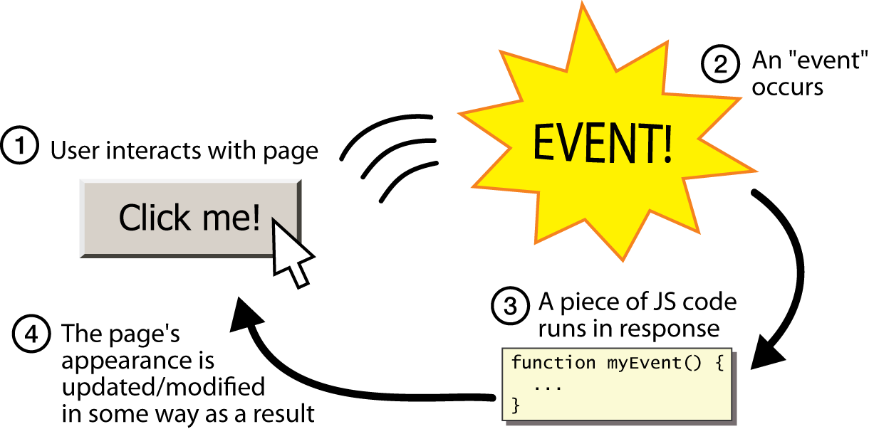 Eventos En JavaScript Ejemplos De Uso