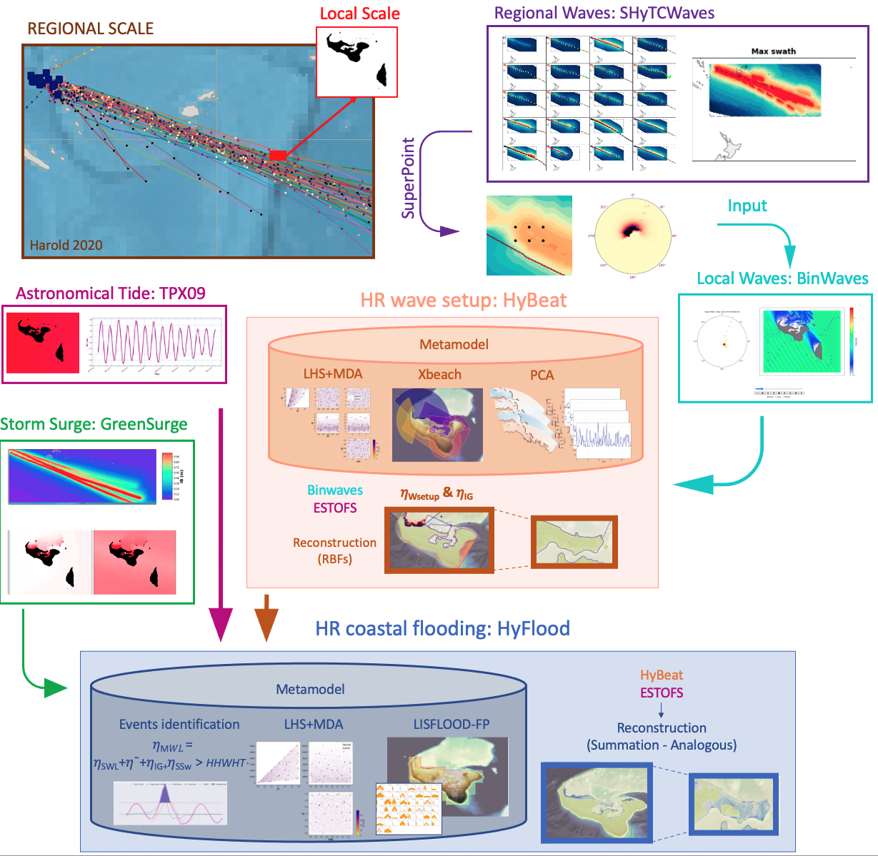 TC Coastal Inundation System