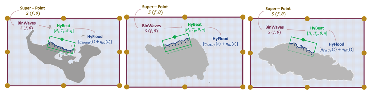 TC Coastal Inundation System