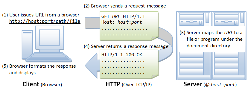 Introduction To HTTP Basics